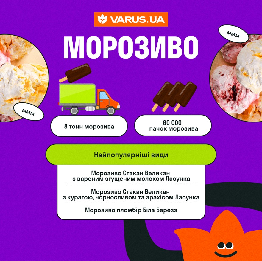 ТОП онлайн-замовлень українців влітку 2023. Аналітика VARUS | Новини України | LIGA.net